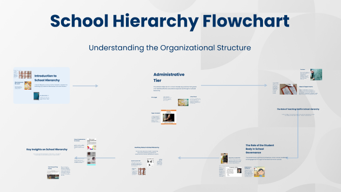 Understanding School Hierarchy by Kyle Waters on Prezi