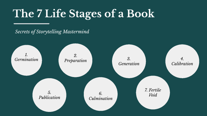 The 7 Life Stages of a Book by Brooke Law on Prezi