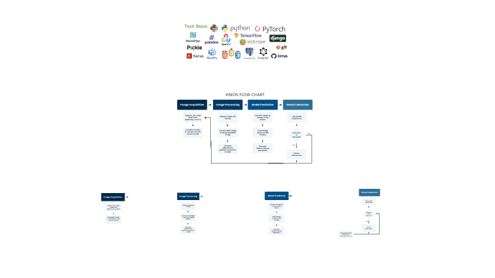 Flow Chart by vishwa desai on Prezi
