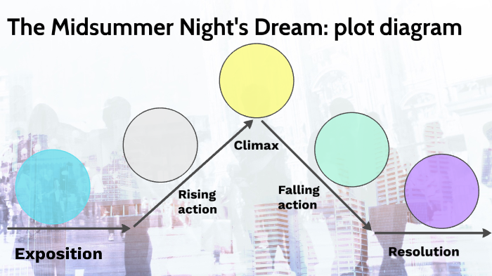 The Midsummer Nights Dream Plot Diagram By Maria Awad