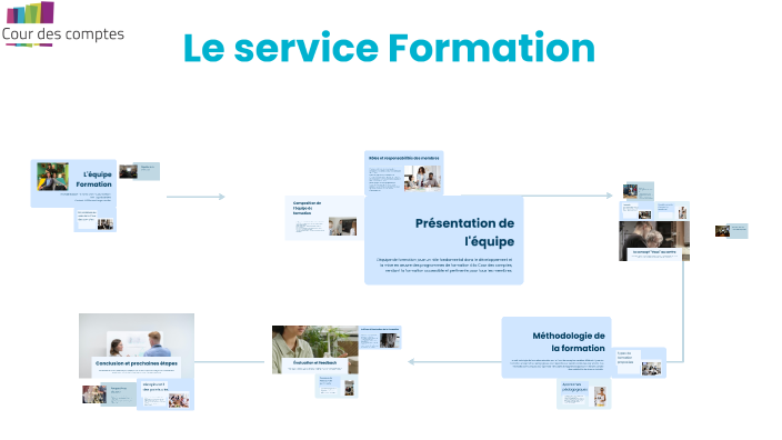 Présentation du service "Formation" by Sihame Jnah on Prezi