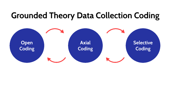 Ground Theory Data Collection Coding by Mathew Russell on Prezi