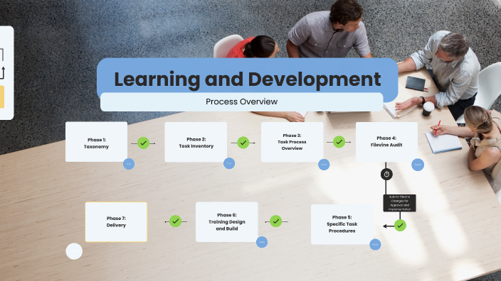 Learning and Development Training Development Process by Suzanne Sink ...