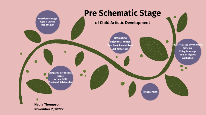 Pre-Schematic Stage of Children's Artistic Development by Nedia Aliyah ...