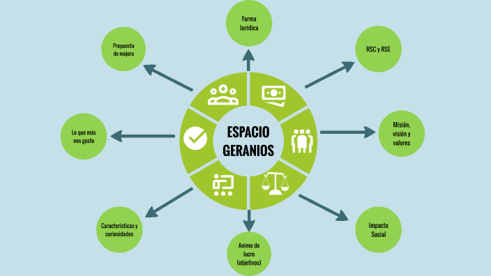 ESPACIO GERANIOS by Florencia Peralta Costas on Prezi