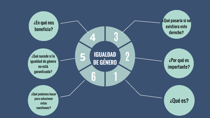 Presentación de Igualdad de Género by Camila Rodas on Prezi