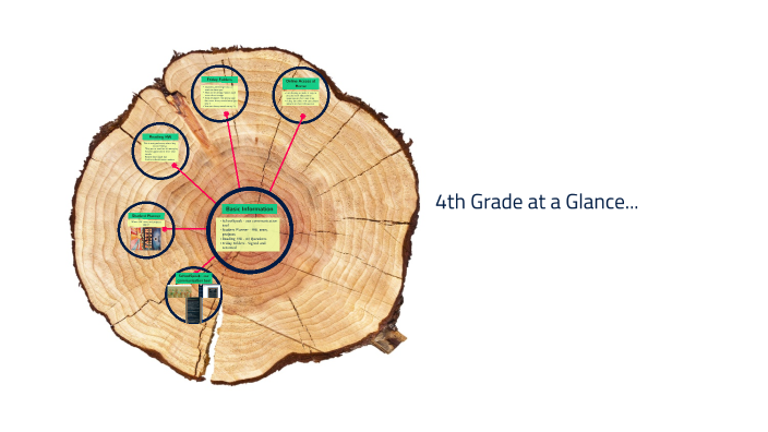 4th Grade at a Glance... by Kathe Barnes on Prezi