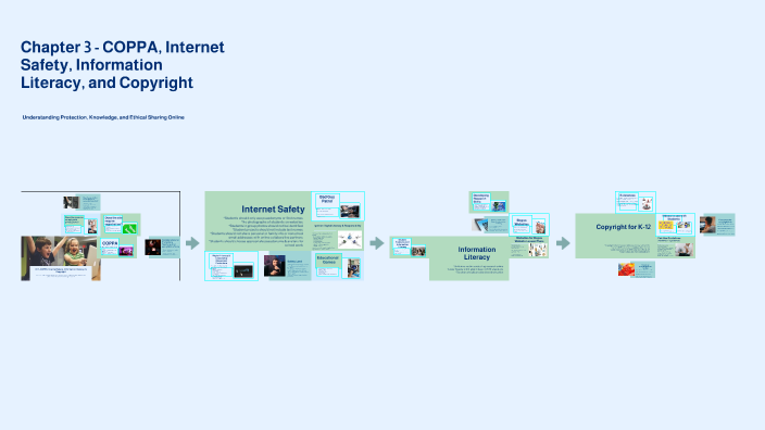 Chapter 3 - COPPA, Internet Safety, Information Literacy, and Copyright ...