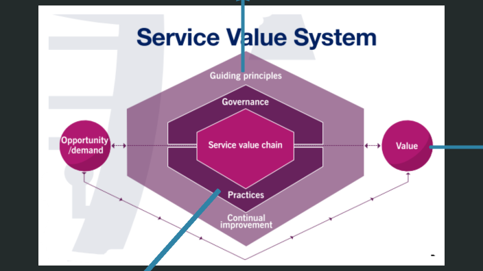 ITIL map by Shakib Muntaser on Prezi