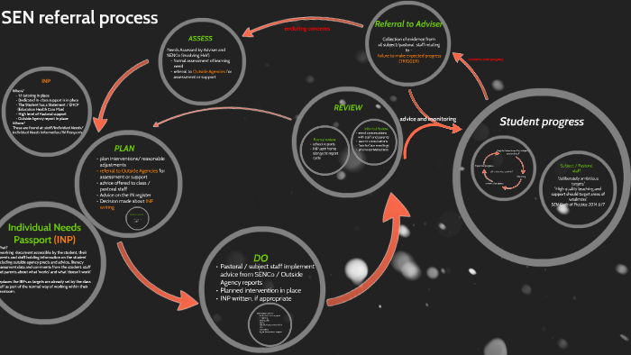 SEN referral process by Liz Miller on Prezi