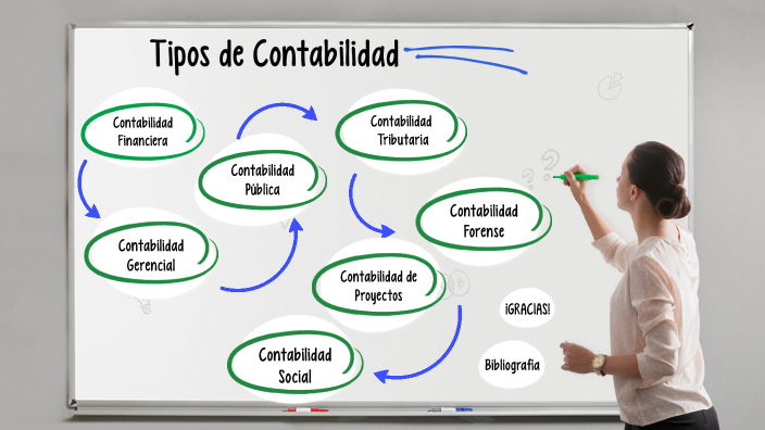 Tipos de Contabilidad by Daniela Hernandez Cruz on Prezi