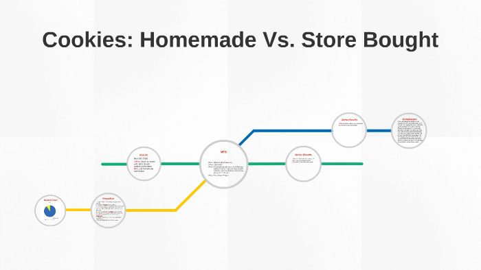 Cookies: Homemade Vs. Storebought by Luke P on Prezi
