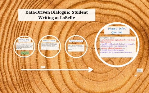 Data-Driven Dialogue: Student Writing at LaBelle by Karen Cooke on Prezi