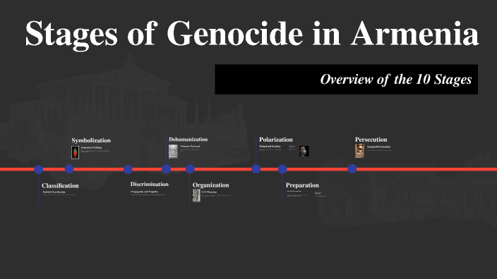 Stages of Genocide in Armenia by Ibrahim Toor on Prezi