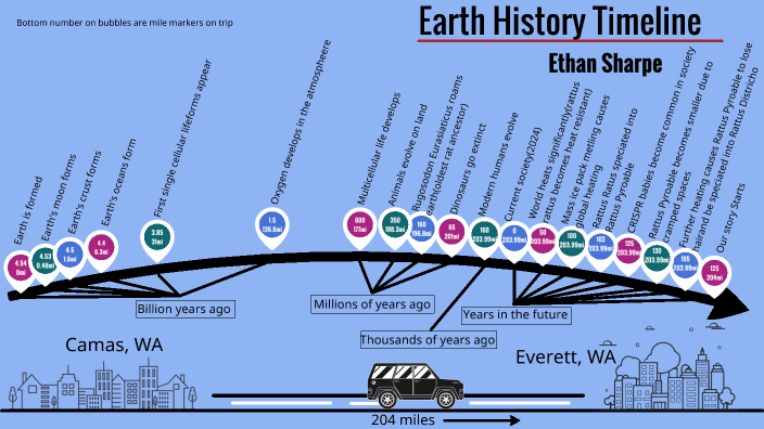 Earth History Timeline by Ethan Sharpe on Prezi