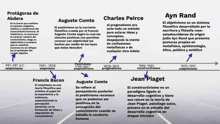 Linea del Tiempo by Jose leannn on Prezi