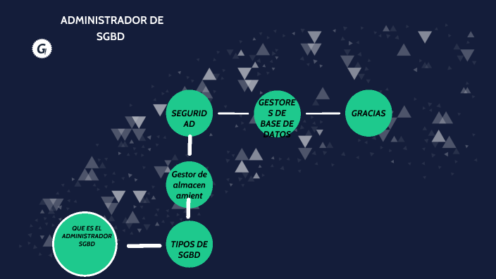 ADMINISTRADOR DEL SGBD by Johan Andrés Gironza bravo on Prezi