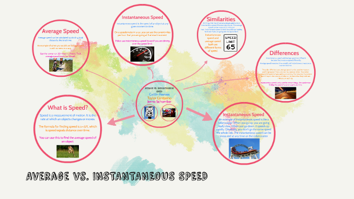 Average vs. INSTANTANEOUS SPEED by Caitlin Reeves on Prezi