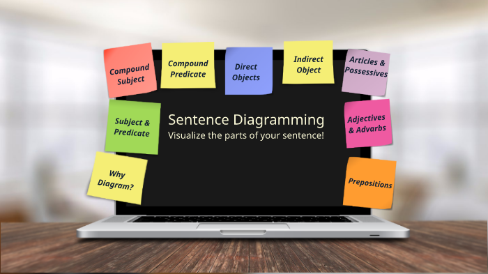 Sentence Diagramming Intro By Caiti Joly On Prezi