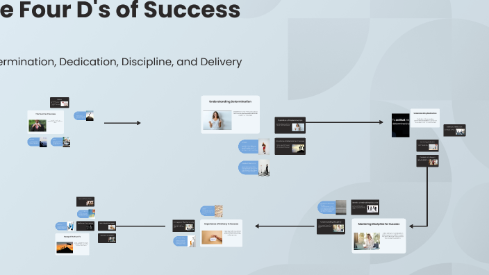 The Four D's of Success by Deepankar Tiwari on Prezi