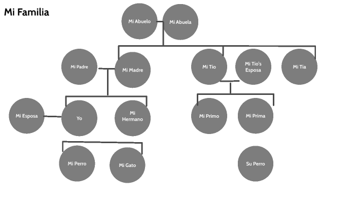 My Family Tree by brooke ramones on Prezi