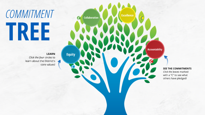 ISD Commitment Tree by Amorette Gutierrez on Prezi