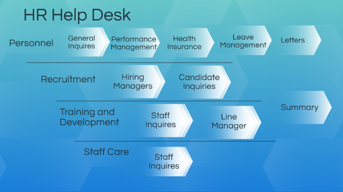 HR Help Desk by Aseel Qudah on Prezi
