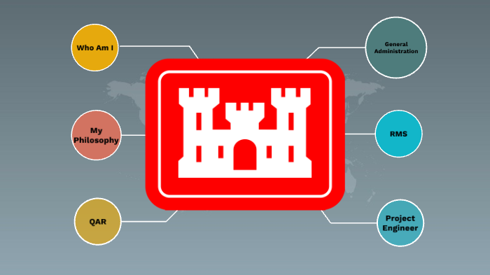 USACE Contract Admin by Dean Ash on Prezi