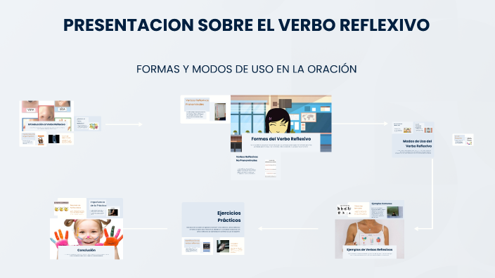 PRESENTACION SOBRE EL VERBO REFLEXIVO by david dionis hidal on Prezi