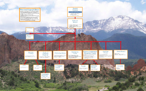Community Resource Center Organizational Chart by Anna Montgomery on Prezi