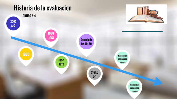 HISTORIA DE LA EVALUACION by Eva Mauricio on Prezi