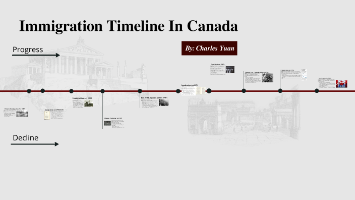Immigration Timeline In Canada by Sussy Baka on Prezi