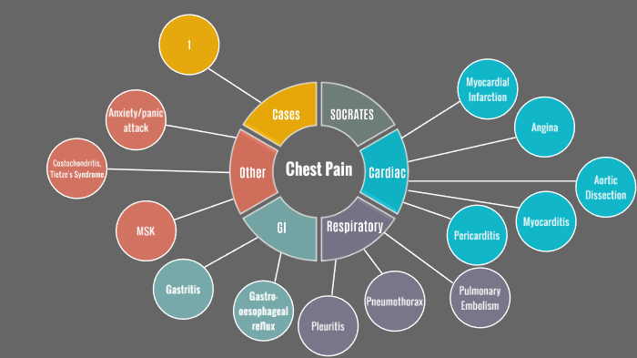 Illness Script: Chest Pain by Aaron Lin on Prezi