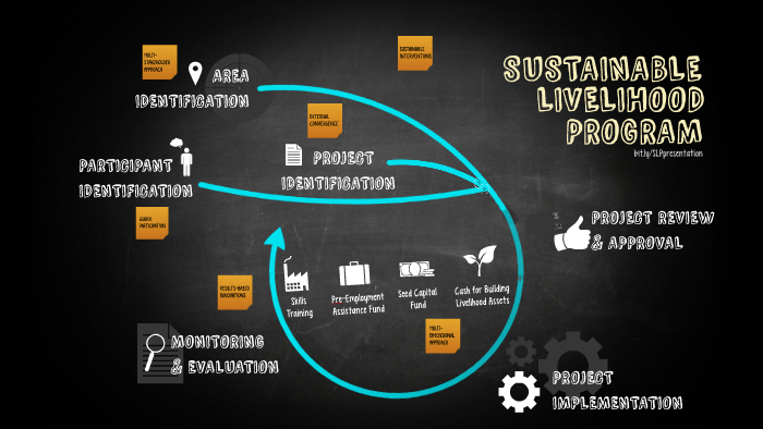 Sustainable Livelihood Program by francis coz on Prezi