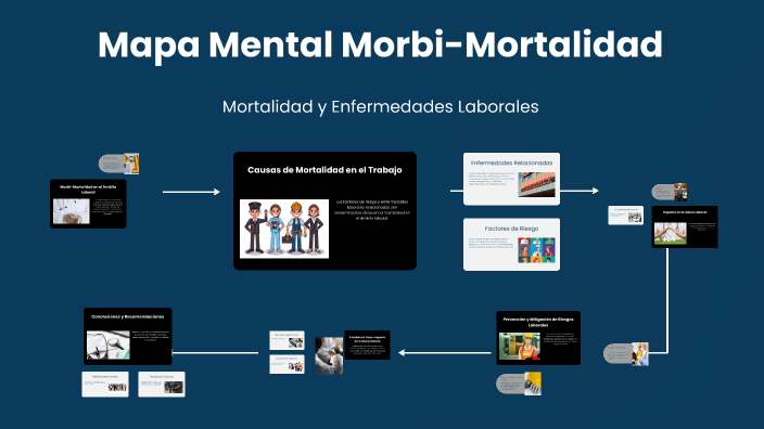 Mapa Mental Morbi-Mortalidad by YESICA VIVIANA SALGADO CUBILLOS on Prezi