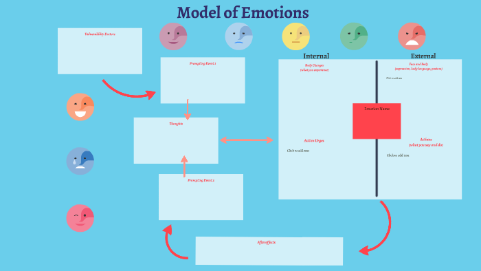 Model of Emotions Explained by Laura Young on Prezi