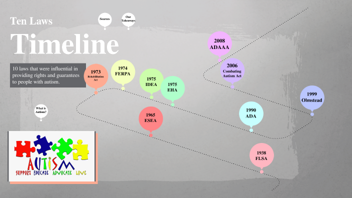 10 Laws Timeline by Lindsey Pearson on Prezi