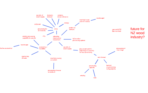 Wood Processing mind map by Steve Penno