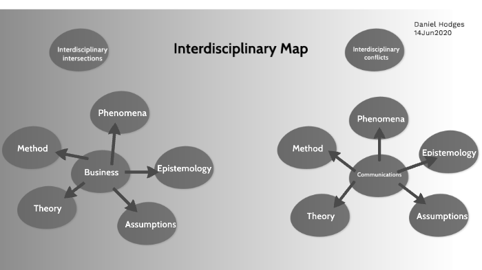 Interdisciplinary Map by daniel hodges on Prezi