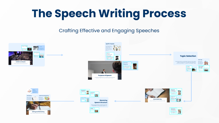The Speech Writing Process by Janet Flora on Prezi