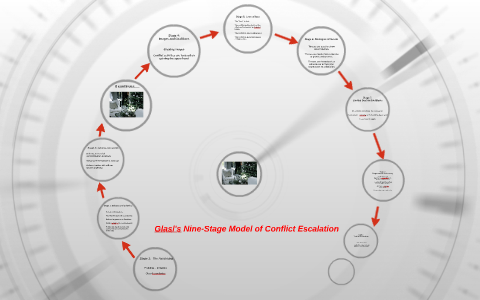 Glasl: 9 stage model of conflict escalation by Elena Dyulgerova on Prezi