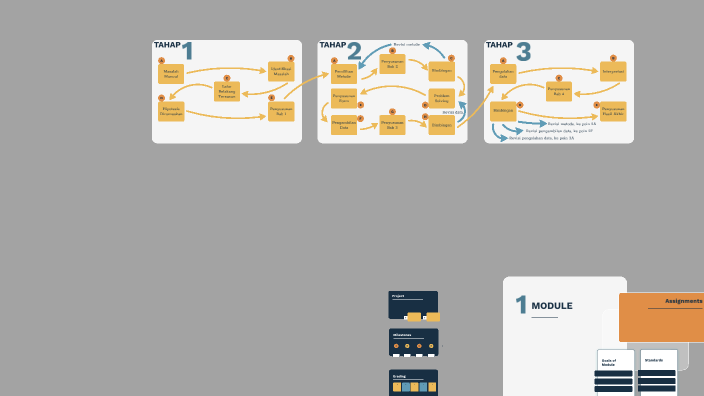 Thesis' FlowChart by Fayyadh Birawa on Prezi