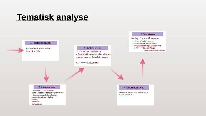 Tværgående tematisk analyse by A. Justesen on Prezi