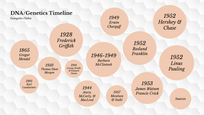 DNA/Genetics Timeline Project by Vageli Vlahos on Prezi
