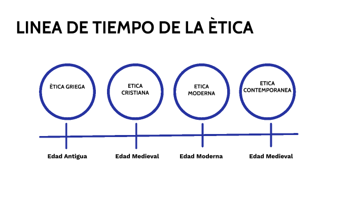 LINEA DEL TIEMPO ETICA by sindy magnolia bastidas gaitan on Prezi