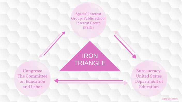 Iron Triangle Gov Presentation by Anna Mctamney on Prezi