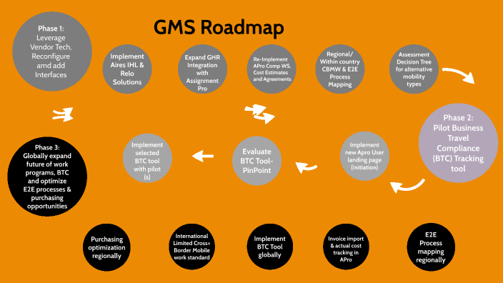 GMS Roadmap by Melissa Munguia on Prezi