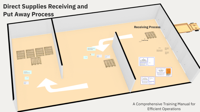 Direct Supplies Receiving and Put Away Process by Florencia Sosa on Prezi