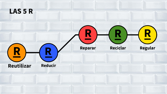 Las 5 R by Christian Guadalupe Quintero Nuñez on Prezi
