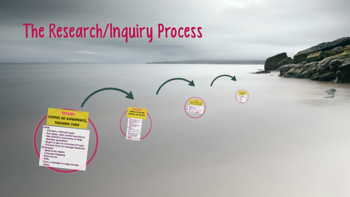 The Research/Inquiry Process by Adri Aloisi on Prezi